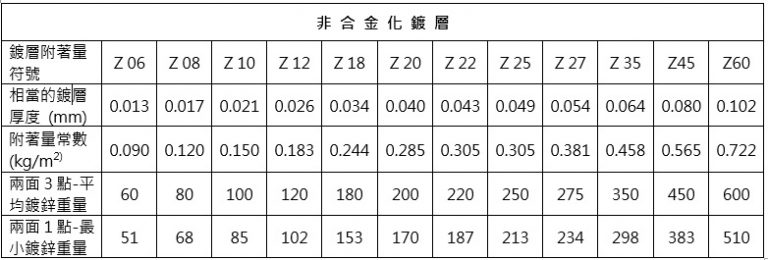 錏板 / 鍍鋅Z12 / SGCC - 雄生鋼鐵 / 英生鋼鐵 / 雄昇金屬工程：鋼鐵產品｜金屬加工｜金屬工程