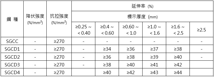 錏板 / 鍍鋅Z12 / SGCC - 雄生鋼鐵 / 英生鋼鐵 / 雄昇金屬工程：鋼鐵產品｜金屬加工｜金屬工程